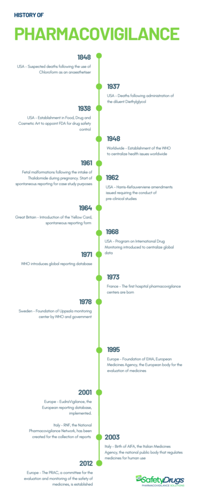 History of pharmacovigilance: evolution in drug safety surveillance